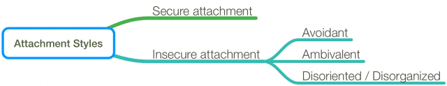 Attachment styles. Everything you need to know on attachment styles and ...